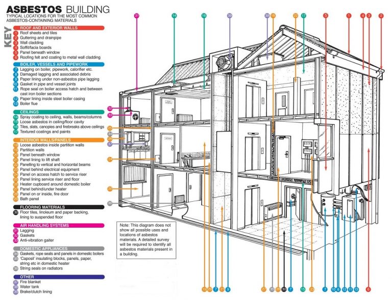 Typical Locations of Asbestos in Buildings - Expert Asbestos Removal ...